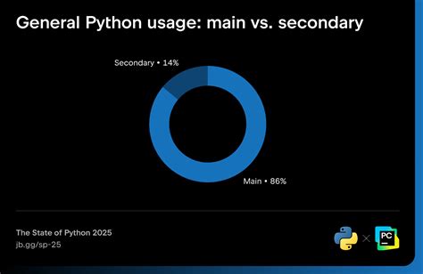 The State Of Python 2025 The Pycharm Blog