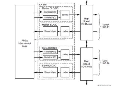 xilinx selectio 接口 fpga使能终端电阻 csdn博客