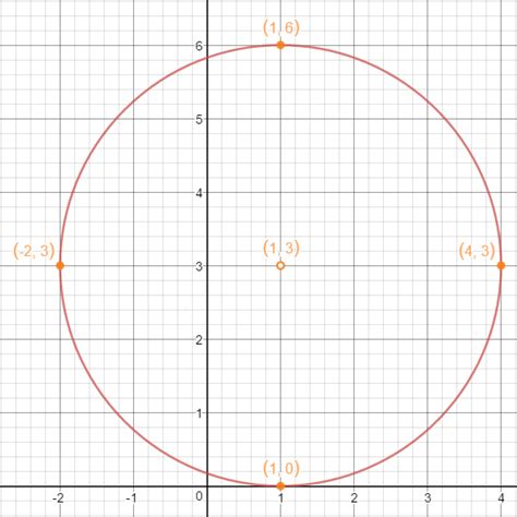 Using The Center And Radius To Graph A Circle Expii