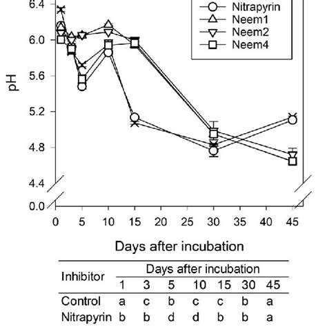 The Effects Of Different Nitrification Inhibitors On Soil Ph The Table
