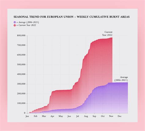 Forest Fires In The Eu Behance