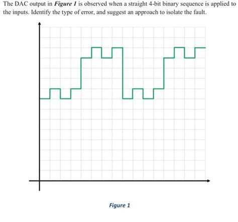 Solved The DAC Output In Figure Is Observed When A Chegg