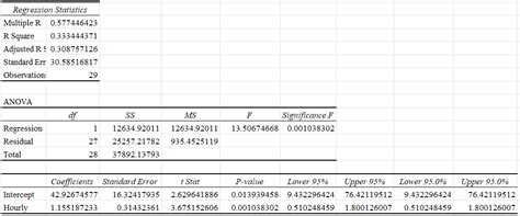 Use These Data To Develop An Estimated Regression Equation T Quizlet