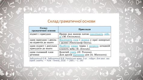 Речення його граматична основа підмет і присудок Укр мова 5 клас