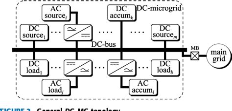 Figure 2 From Distributed Control Strategies For Microgrids An