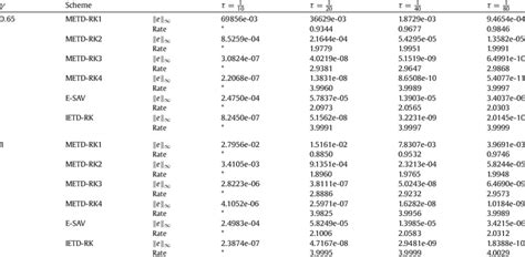 Temporal Accuracy Of Different Schemes With β −001 H 2π 16