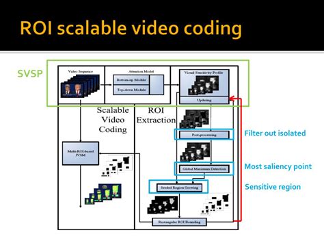 Ppt Application Of Scalable Visual Sensitivity Profile In Image And Video Coding Powerpoint