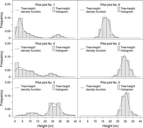 Height Histogram And Height Density Function Within Each 60 M Â 40 M Height Histogram And Height Density Function Within Each 60 M Â 40 M