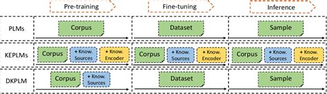 Figure 1 From Dkplm Decomposable Knowledge Enhanced Pre Trained Language Model For Natural