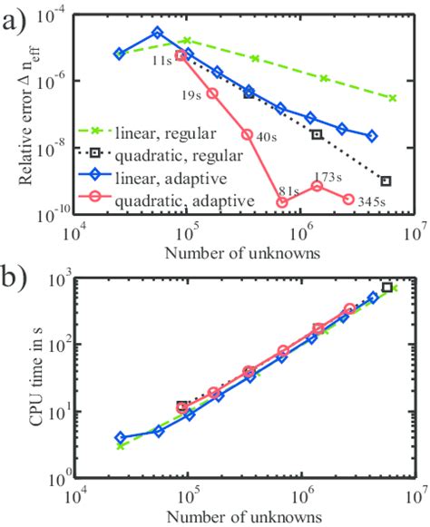 Convergence Behavior Of The Fem Solution For Different Interpolating