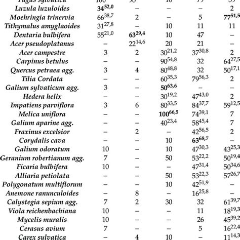 Synoptic Table Of Percentage Frequency Constancy And Fidelity Phi
