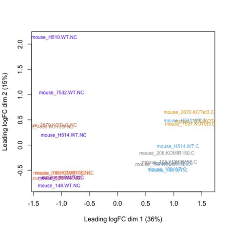 Top Genes With STAR On Cleaned Reads