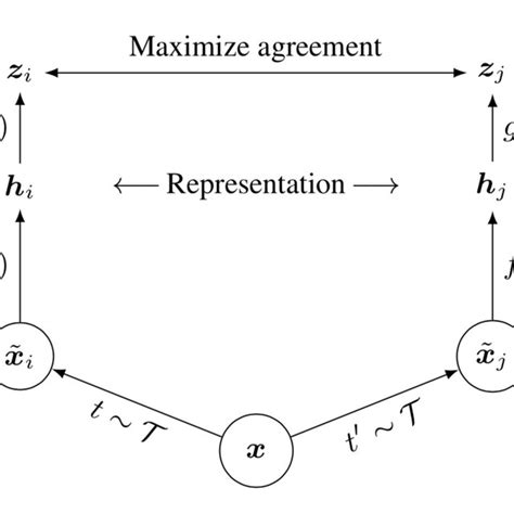 simclr framework introduced in [5] the model minimizes the distance