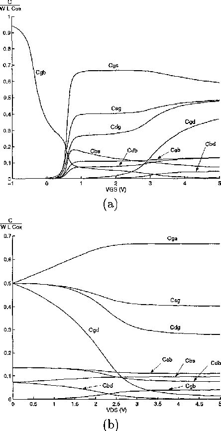 Figure 5 From An Efficient Mos Transistor Chargecapacitance Model With Continuous Expressions