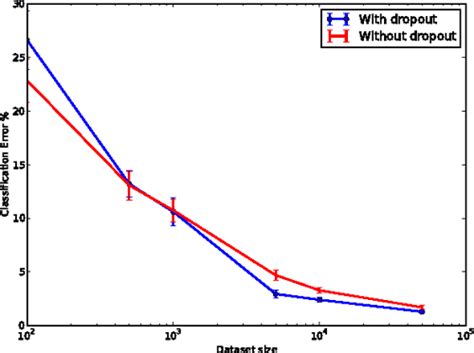 Pdf Dropout A Simple Way To Prevent Neural Networks From Overfitting