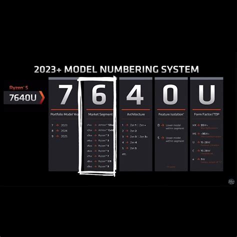 Ryzen 7000 Naming Scheme In 38 7 Seconds Amd Youtube