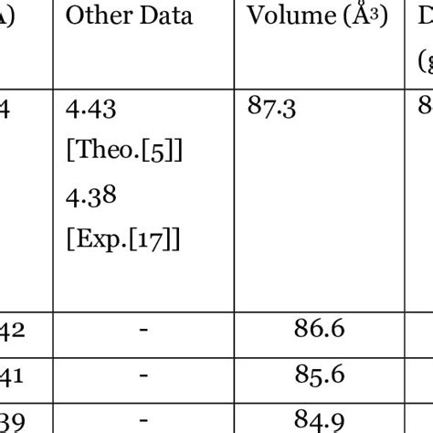 Lattice Parameters Of The Studied Compounds Download Scientific Diagram