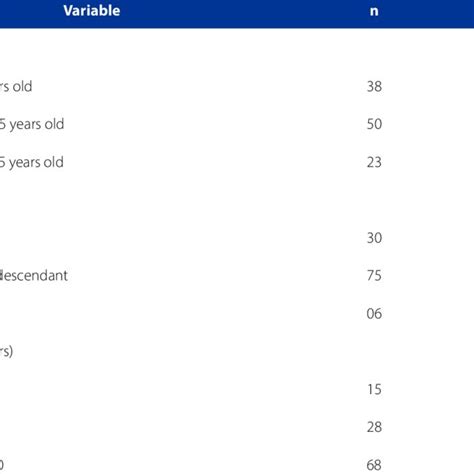 Sociodemographic And Reproductive Characteristics Of Women Who