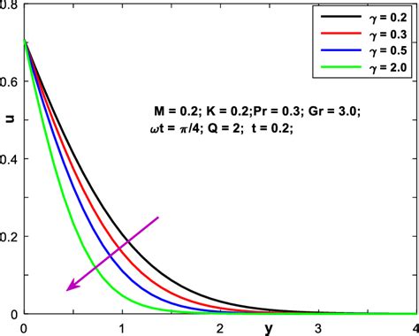 Velocity V S Casson Parameter í µí¾ Download Scientific Diagram