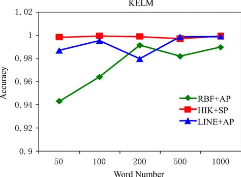 Comparison Of Different Kernel Extreme Learning Machines On Movies