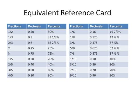 Free Fractions Decimals And Percents Cheat Sheets Download Free