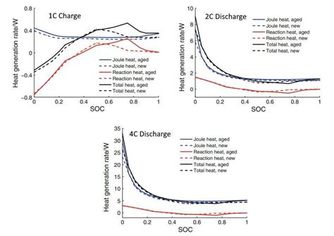 Heat Generation In A Cell Battery Design