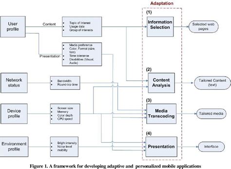 Figure 1 From Ais Electronic Library Aisel Developing Adaptive And