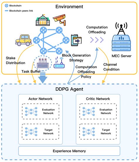 Joint Optimization For Mobile Edge Computing Enabled Blockchain Systems A Deep Reinforcement