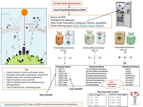 Ib Chemistry On Ozone And Resonance Pdf Chemistry Science