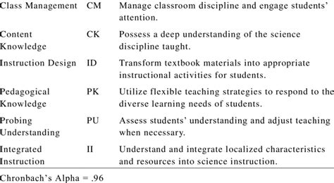 Sample Items Of Questionnaire Gopd Factor Abbr Sample Item Download