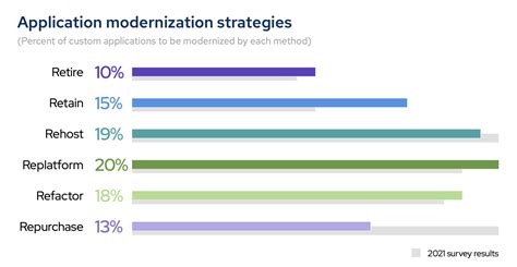 how should you modernize your applications