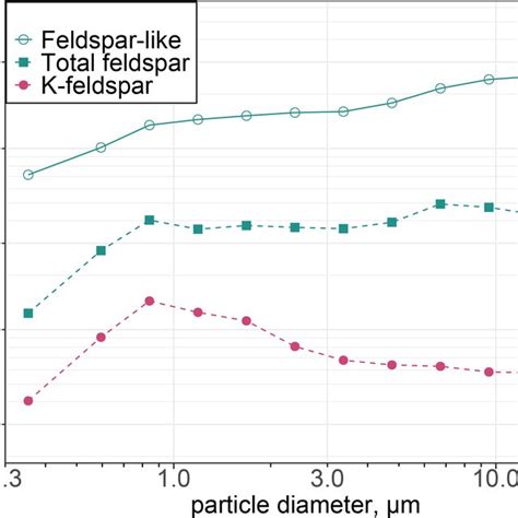 Mass Ratio Of Feldspar Like Particles Total Feldspar More Strict Download Scientific Diagram