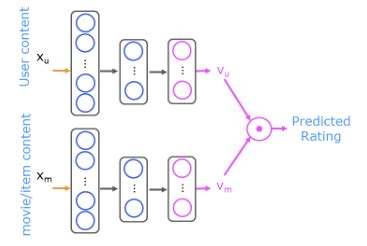 C3 W2 RecSysNN Assignment Dataset Questions Unsupervised Learning Recommenders Reinforcement