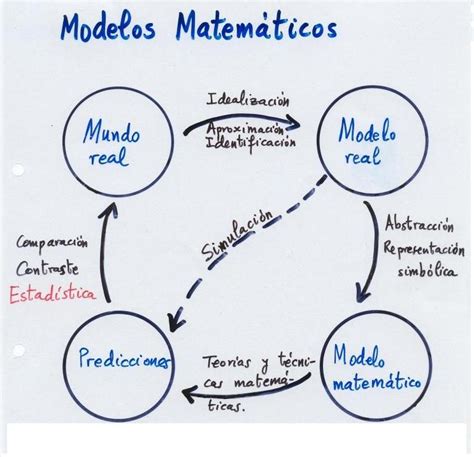 Mate Tics Y Mucho Más Modelización