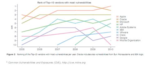 Apple Leads In Security Vulnerabilities Microsoft Third GHacks Tech News