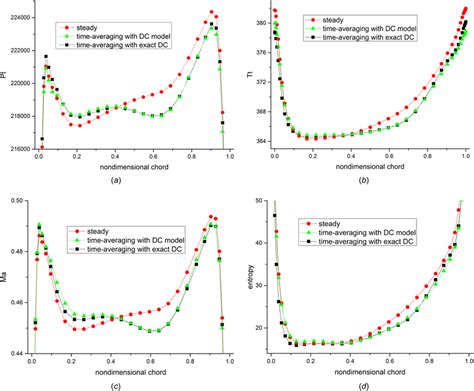Spanwise Distribution Of Total Pressure Total Temperature Ma And