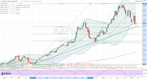 Apple A Smarter Billion Idea In AAPL Stock InvestorPlace