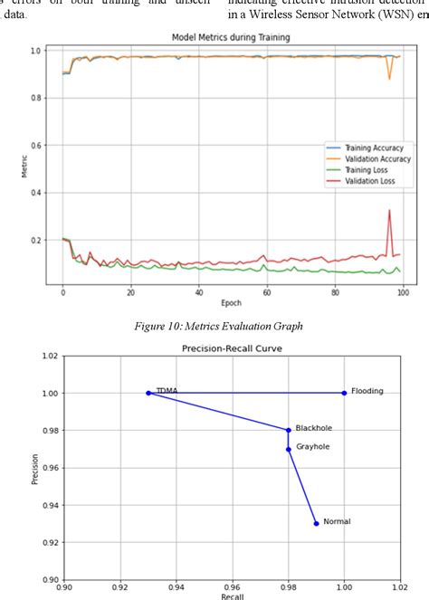 Figure 10 From AN INTRUSION DETECTION APPROACH IN WIRELESS SENSOR NETWORK SECURITY THROUGH CNN