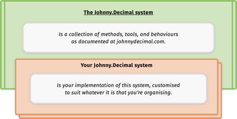 22 00 0028 ‘project Is Now ‘system • Johnny Decimal