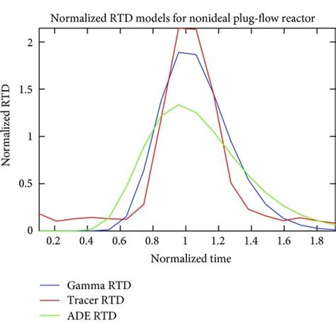 Comparing The Normalized Forms Of The Advection Dispersion Equation Rtd Download Scientific