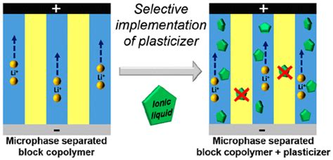 Advanced Block Copolymer Design For Polymer Electrolytes Prospects Of