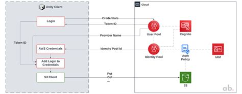 Connecting Unity3d With Aws Services Dev Community