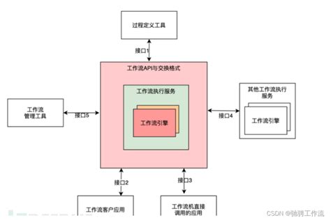 java工作流详解 附6大工作流框架对比 欣知大数据