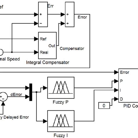 The Hybrid Neuro Fuzzy Controller For The Pmdc Drive Download