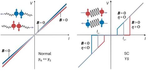Examining The Superconducting Diode Effect