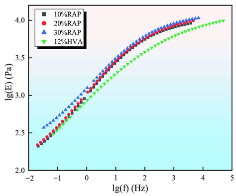 Dynamic Modulus Master Curve Of Rpam With Different Rap Dosages Download Scientific Diagram