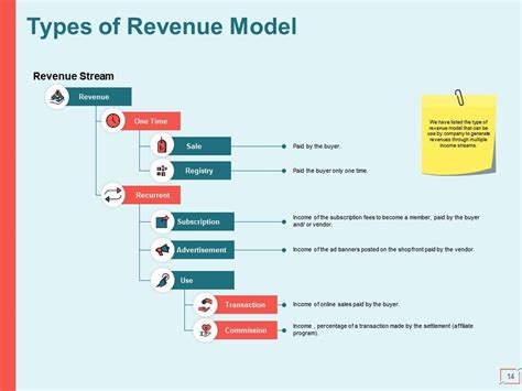 Ecommerce Business And Revenue Models Powerpoint Presentation Slides