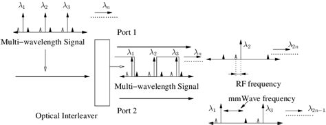 An Optical Interleaver Download Scientific Diagram