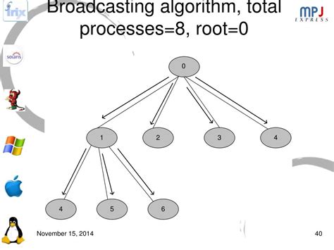 ppt mpj express an implementation of message passing interface mpi