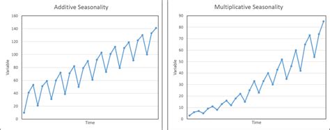 Seasonality And Seasonal Arima Models Spur Economics